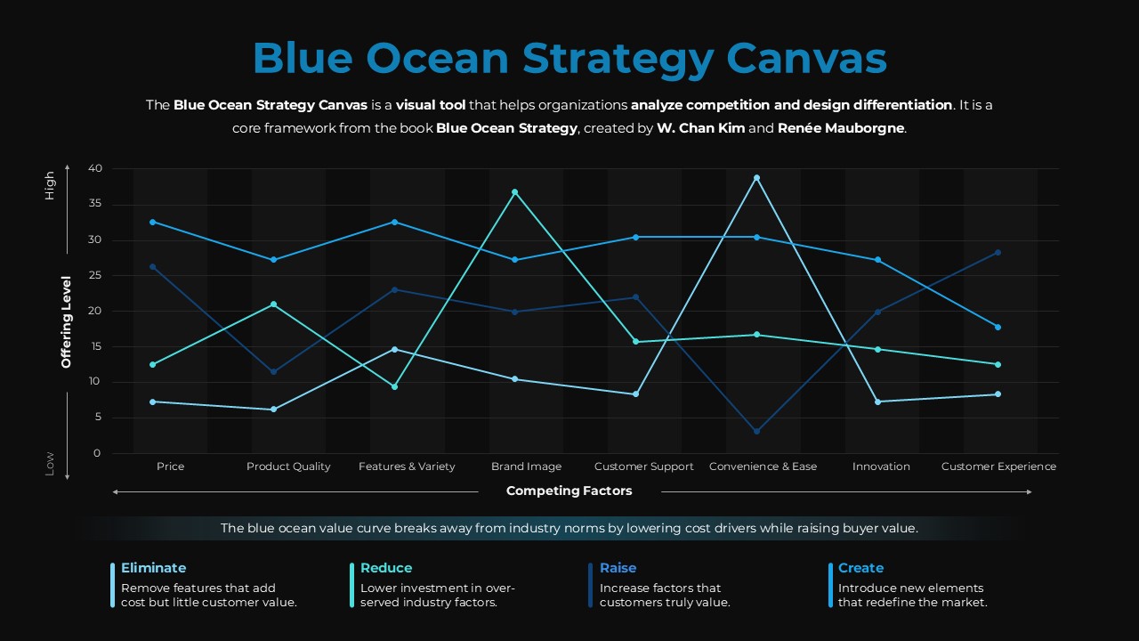 Blue Ocean Strategy Canvas Template for PowerPoint Presentation
