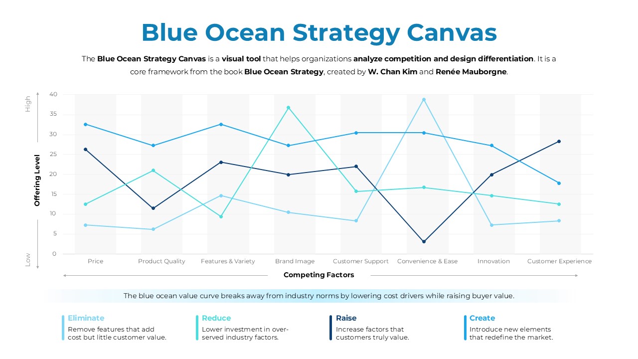 Blue Ocean Strategy Canvas Template for PowerPoint Presentation