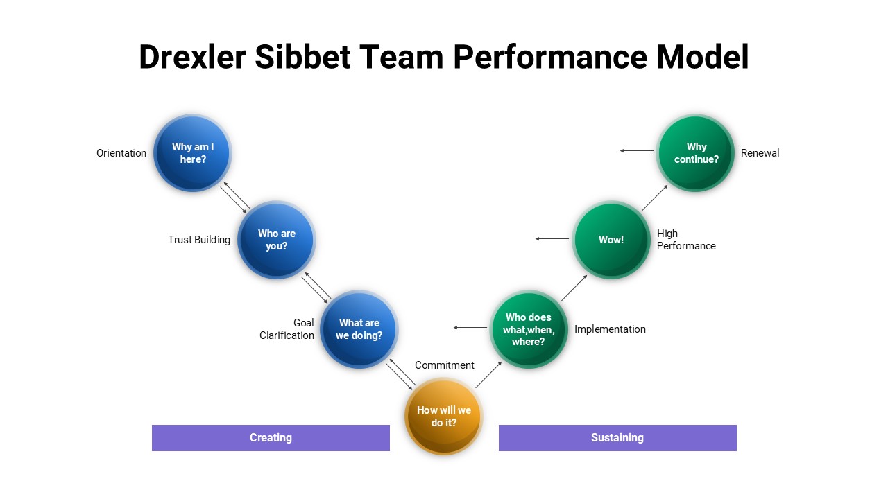 Drexler Sibbet Team Performance Model - SlidePick