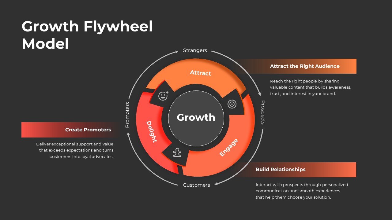 Growth Flywheel Model Template for PowerPoint & Google Slides